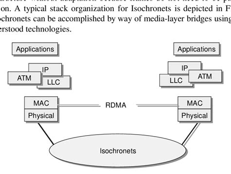 Multiple Protocol Stacks In Isochronets Download Scientific Diagram