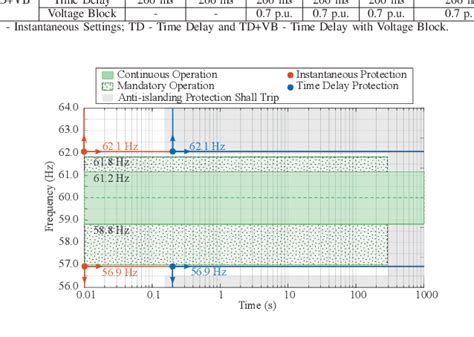 Figure 2 From Impacts Of Ride Through Requirements On Distributed Generation Anti Islanding