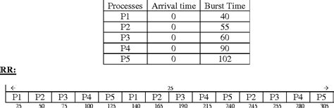 Figure 1 From An Optimized Round Robin Cpu Scheduling Algorithm With Dynamic Time Quantum