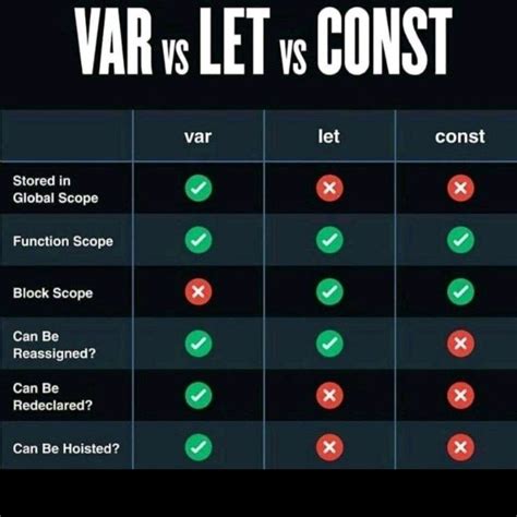Jai Arora On Linkedin What Is The Difference Between `let` `var` And `const` `let` `var`