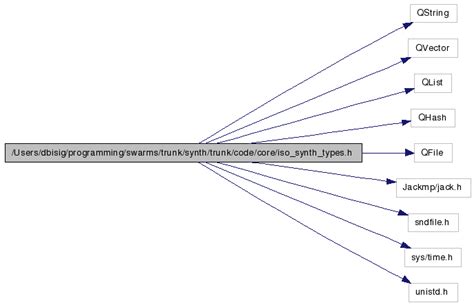 synth users dbisig programming swarms trunk synth trunk code core iso synth types h file reference
