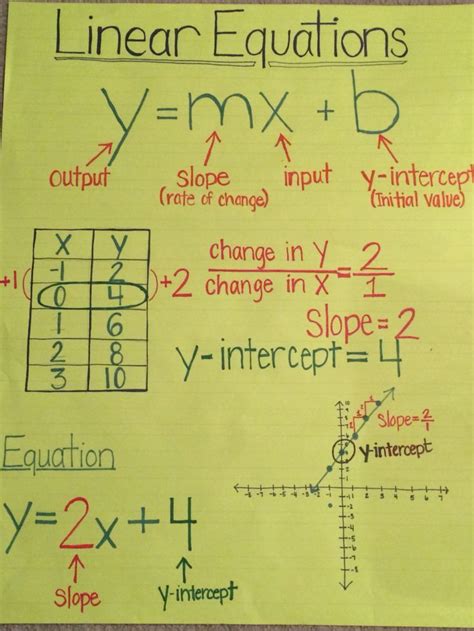 Linear Equations And Y Intercept Explained