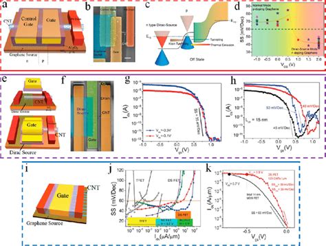 A 3d Schematic Diagram For Dirac Source Ds Fet With Normal Gate