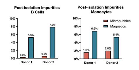 Enhancing T Cell Isolation With Akadeums Alerion™ Microbubble Cell