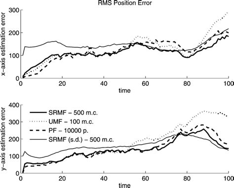 Position Rms Estimation Error 100 Monte Carlo Simulations This Download Scientific Diagram