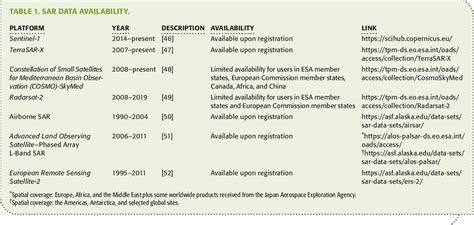 Table 1 From Deep Learning Methods For Synthetic Aperture Radar Image