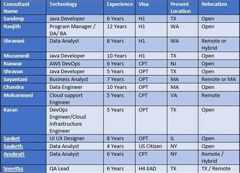 Shivam Rohith On Linkedin C2c C2crequirements C2cjobs
