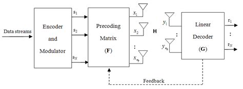 Block Diagram Of A MIMO System With Precoded Spatial Multiplexing