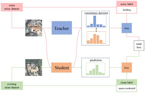 Remote Sensing Image Scene Classification With Noisy Label Distillation