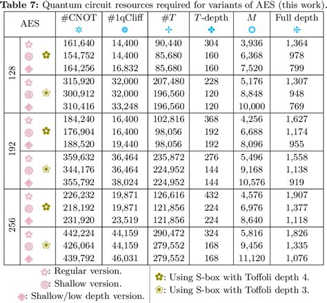 Table 7 From Quantum Analysis Of Aes Semantic Scholar