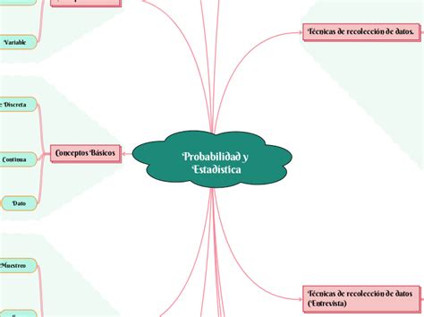 Probabilidad Y Estadística Mind Map