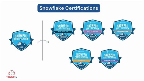 รีวิวสอบ Snowflake Snowpro Core Certification เข้าใจ Data ง่าย ๆ กับ