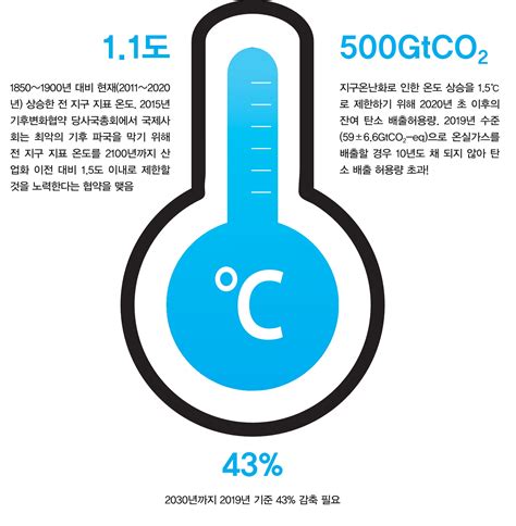 [숫자로 보는 환경이슈 106] 이대로라면 10년도 채 남지 않았다 에코뷰 에너지·기후