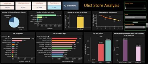 Dataanalysis Tableau Internship Ecommercedashboard Excelr