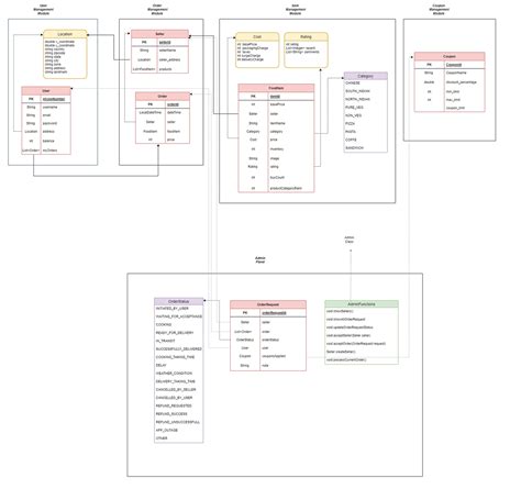Food Ordering System — Low Level Design By Avinashsoni Nov 2022