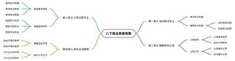 八下政治思维导图整理，一文看懂全书精华知识！