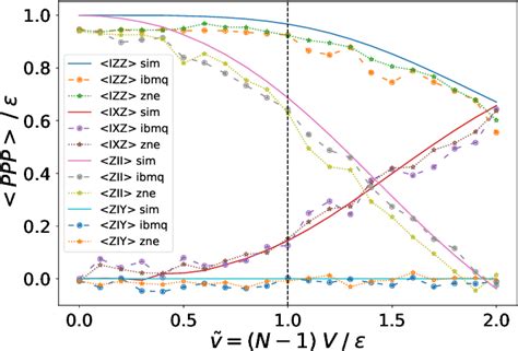 Figure From Quantum Benefit Of The Quantum Equation Of Motion For The Strongly Coupled Many