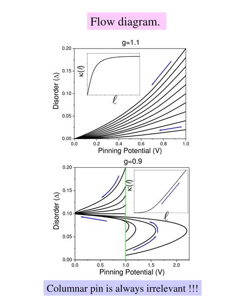 Ppt Vortex Pinning By A Columnar Defect In Planar Superconductors With Point Disorder