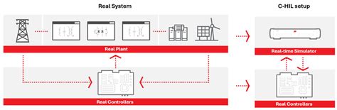 What Is Controller Hardware In The Loop Simulation Or C Hil Typhoon Hil