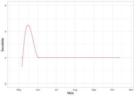 r why is my geom smooth not flat as it should be stack overflow