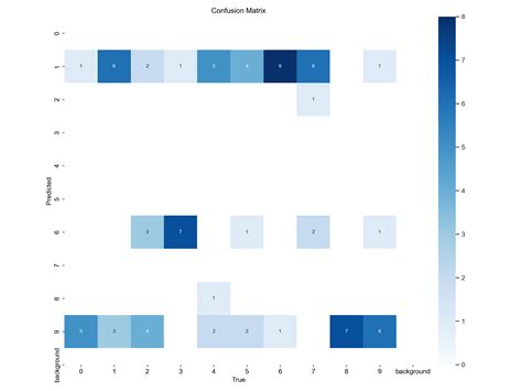 Yolov8 Workspace Weights And Biases