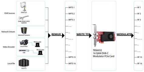 TBS6032 16 QAM DVB C Modulator PCIe Card