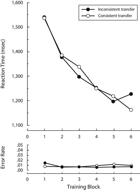Mean Reaction Times And Error Rates For Target Identification Under The