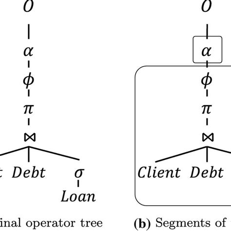 Segmentation Of The Operator Tree Download Scientific Diagram