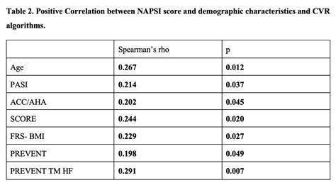 Relationship Between Nail Psoriasis Severity Index Napsi And Cardiovascular Risk Assessed By