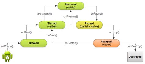 Activity And Fragment Lifecycle In Android Kotlin By Tom Medium