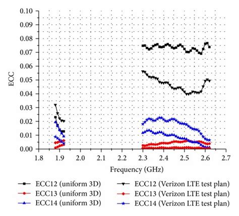 Envelope Correlation Coefficient Between The Antennas Download