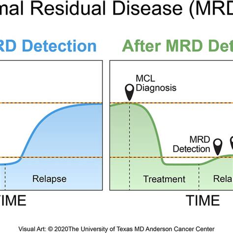 General Overview Of Minimal Residual Disease Detection The Figure Download Scientific Diagram