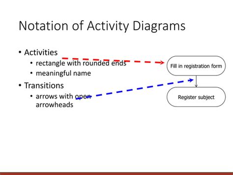 Bpm Activity Diagram Pptx
