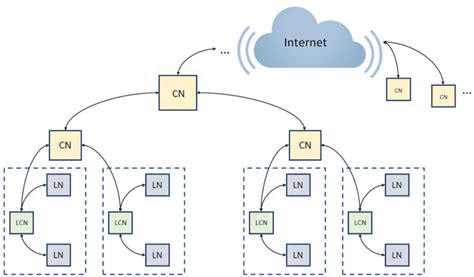 Tr Hierarchical Architecture For Iot Download Scientific Diagram