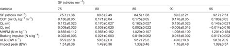 Mean ±1 Sd Kinematic And Kinetic Variables At Each Prescribed