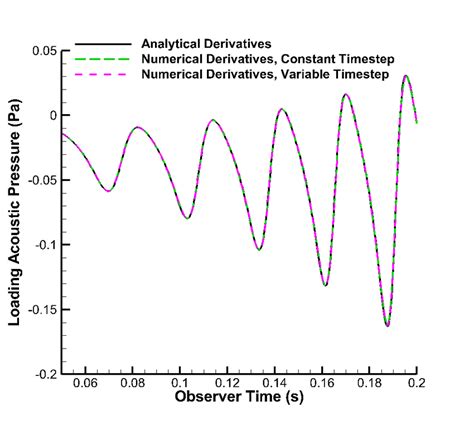 3 comparison of different derivative schemes for case defined by eqns