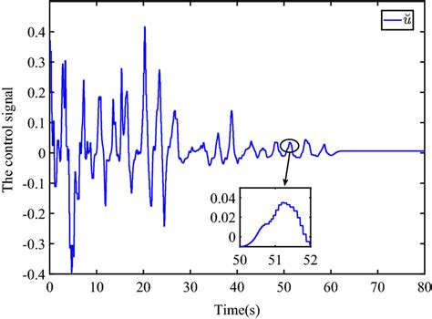 The Evolution Of The Strategy U˘ Documentclass[12pt]{minimal