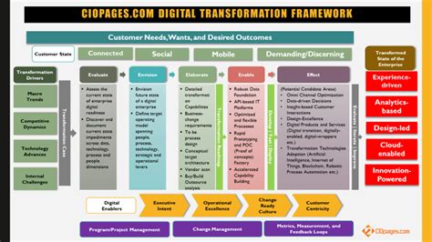 Digital Transformation Framework A Conceptual Model For Digitalization