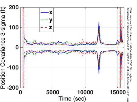 Shows Similar Trends For The EKF Velocity Covariance The Estimates Are Download Scientific