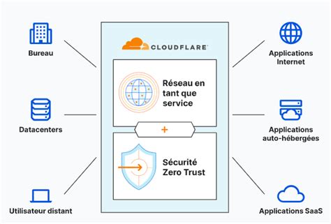 Sécurité Zero Trust Cloudflare Sintègre à Atlassian Microsoft Et