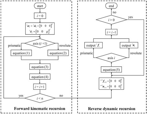 Dynamic Modeling Process Of The Afp Machine Download Scientific Diagram