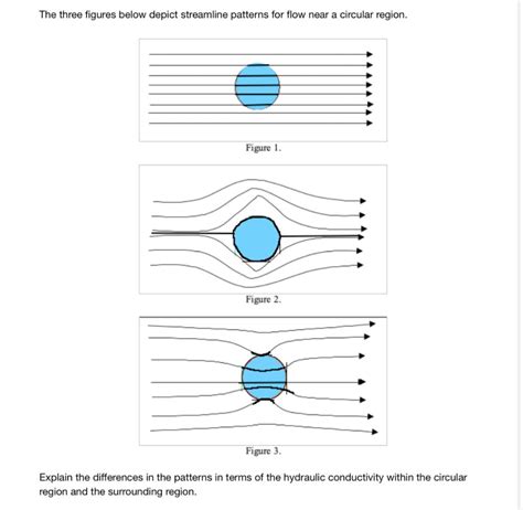 Solved The Three Figures Below Depict Streamline Patterns
