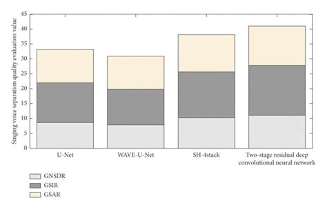 Overall Assessment Of Singing Voice Separation Quality Download Scientific Diagram