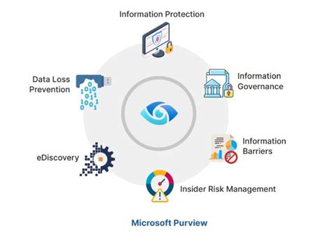 Microsoft Purview Series Part 1