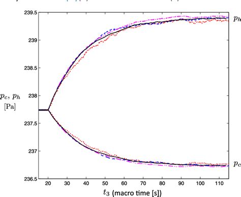 Figure 12 From Asynchronous Coupling Of Hybrid Models For Efficient