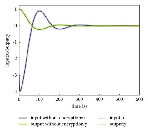 Comparision Of Outputinput With And Without Proposed Cyber Security