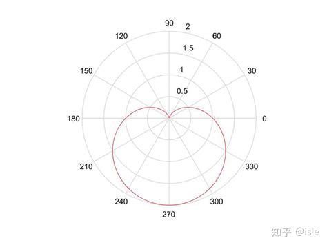 Matlab 三维 作图 坐标轴用matlab实现心形线 Csdn博客