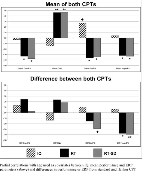 Figure S2 Correlations Between Performance And Erp Parameters In The