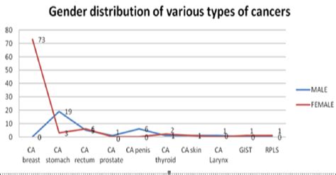 Gender Distribution Of Various Types Of Cancers Download Scientific