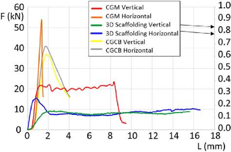 Relationship Between Sample Deformation And Force Used In A Compression